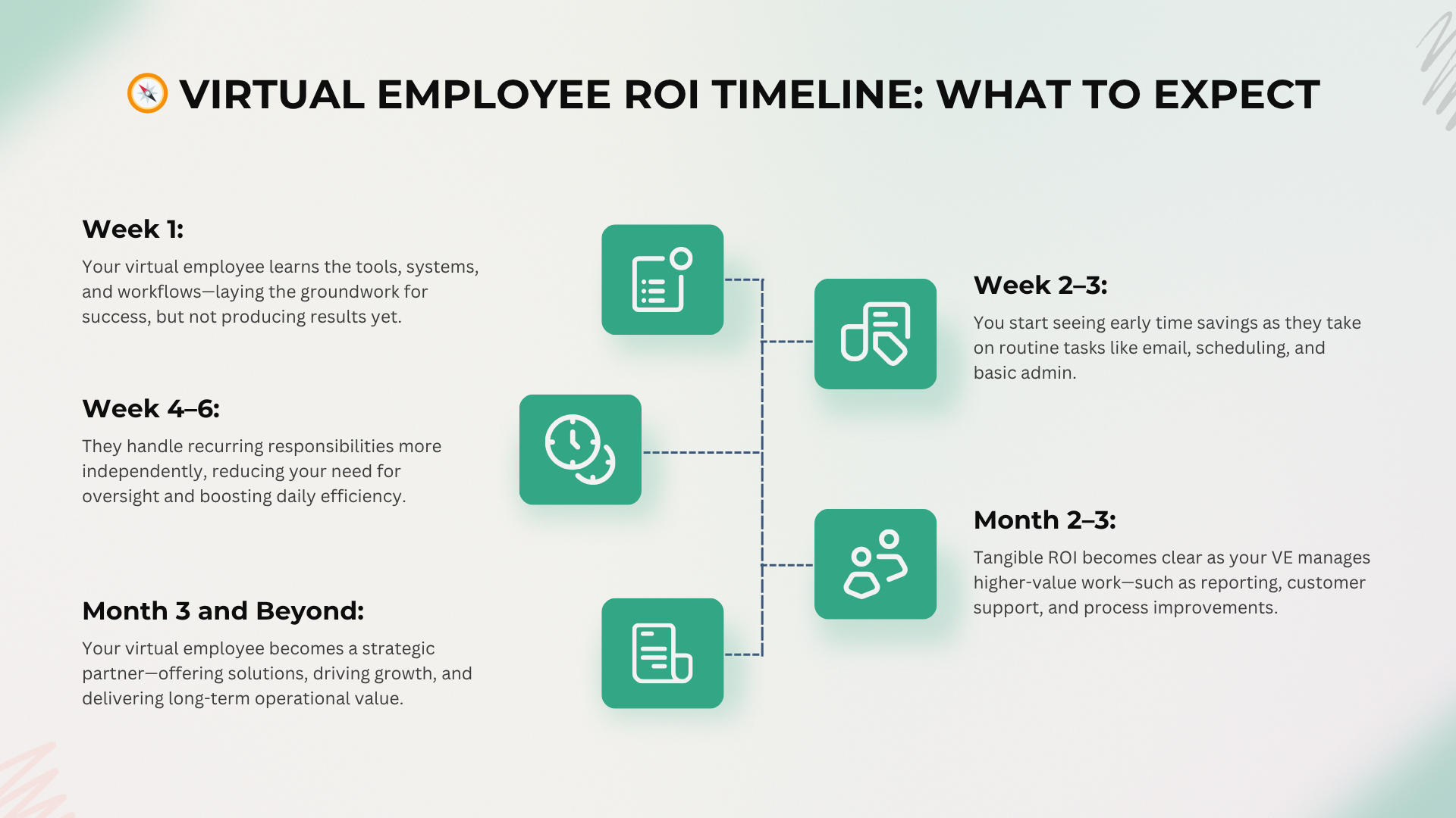 Virtual Employee ROI: A Realistic Timeline for Business Owner